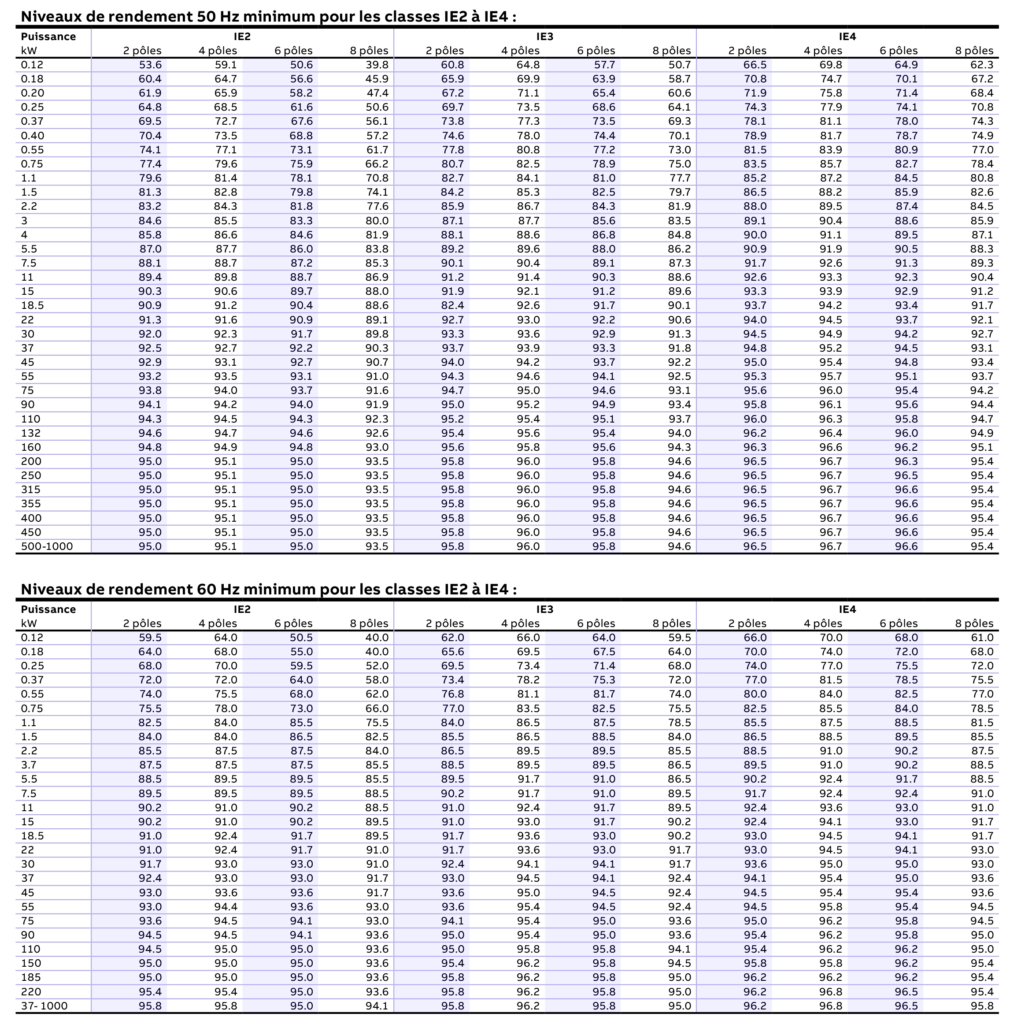 Exigences de rendement des moteurs basse tension (UE) 2019/1781 - ABM TECNA